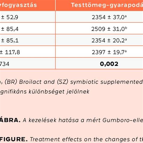 Treatment Effects On The Production Traits Average ± Standard Deviation Download Scientific