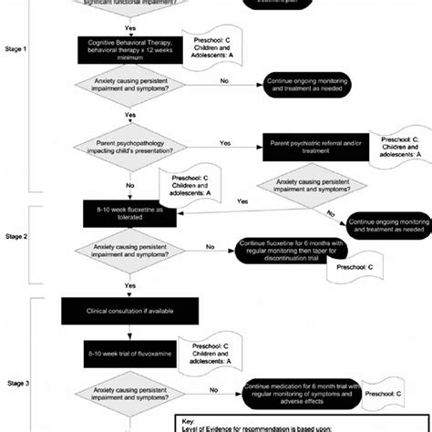 Anxiety Disorders Algorithm Gad Sad Sm And Sp Download