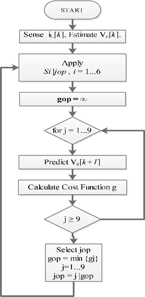 figure 1 from finite set model predictive voltage control for islanded