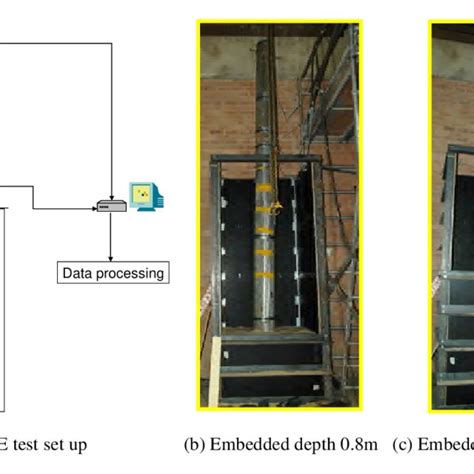 The Laboratory Set Up For Ndt Test On Embedded Depth And Condition Of Download Scientific
