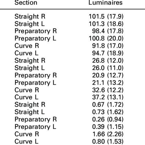 Main Results Mean Speed Mean Standard Deviation Sd Of The Lateral