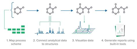 Qbd在工艺和杂质控制策略中的应用——luminata的功能应用 微信文章 仪器谱