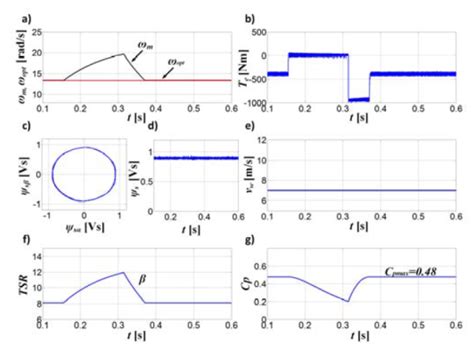 Improved Control Strategy Of Wind Energy Conversion System With Pmsg During Low Voltage Sags