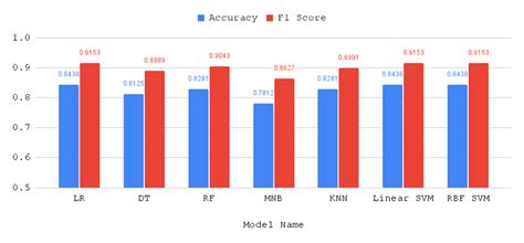 Comparison Of Accuracy And F1 Score For Unigram Features Download Scientific Diagram