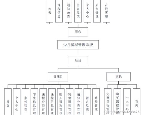 Nodejs基于vue的少儿编程管理系统源代码数据库lw文档） Csdn博客
