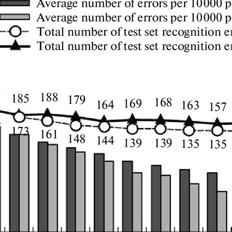 The Number Of Errors Of The Neural Network Vs The Training Time