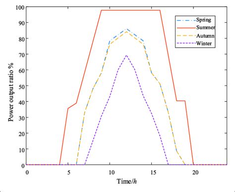 Annual Output Curve Of Pv System Download Scientific Diagram