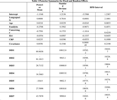 Table From COMPARISONS OF MARKOV CHAIN MONTE CARLO CONVERGENCE DIAGNOSTIC TESTS FOR BAYESIAN