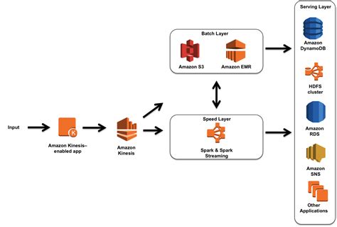 Understanding The Lambda Architecture Learning Spark Sql