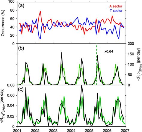 Time Series Of The Datasets Used In This Study A The Percentage Download Scientific Diagram