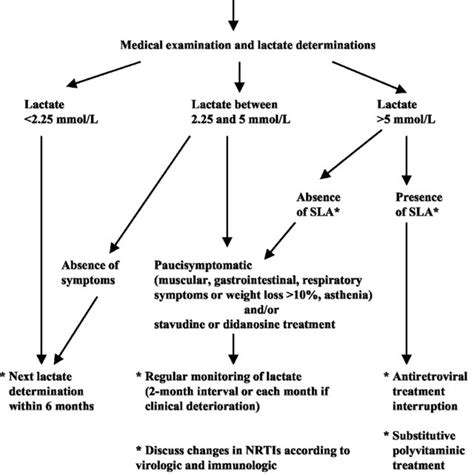 Proposed Algorithm For The Monitoring Of Lactate In Hiv Positive