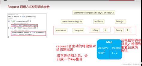 Request继承体系，获取请求数据，request通用方式获取请求参数request方法获取请求数据 Csdn博客