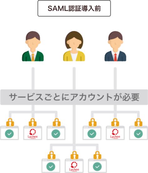 ーアカウント管理をより快適にー 公式Lychee Redmine使いやすさ抜群のガントチャートらくらくプロジェクト管理ツール