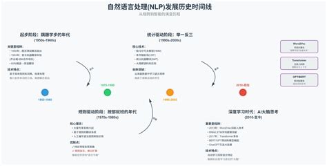 Nlp（自然语言处理）是什么 原理与应用全解析 Ai工具箱