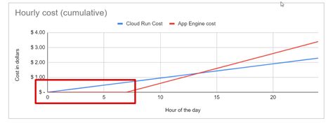 Cloud Run VS App Engine Whats The Lowest Cost DXhero Technology