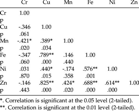 Pearsons Correlation Matrix For Different Heavy Metals Download Table