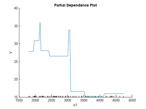 PlotPartialDependence Create Partial Dependence Plot PDP And