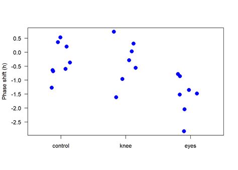 Linear Models