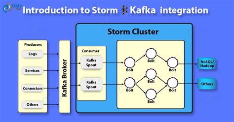 Storm Kafka Integration With Configurations and Code - DataFlair
