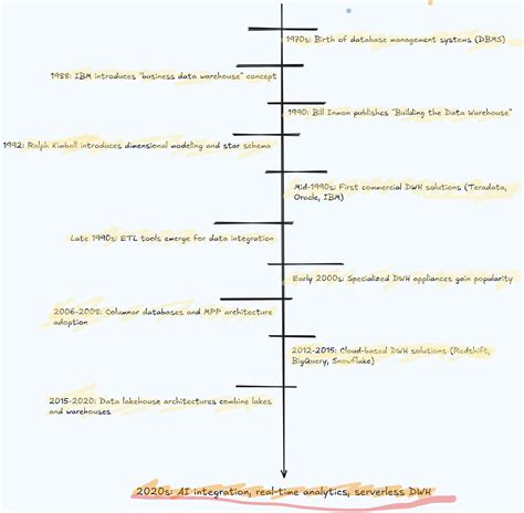 🏗️ Why Data Warehouses Backed By Open Table Formats Could Completely Replace Traditional Dwhs 🌊