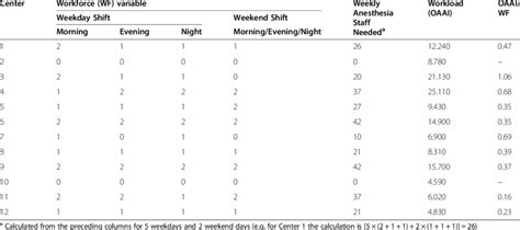Reported Annual Workforce And Workload Variables In The Various Medical