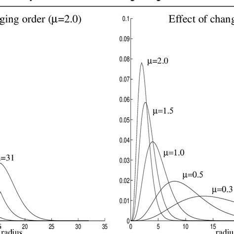 gamma function parameters download scientific diagram