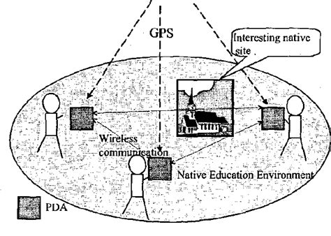 Figure 2 From Implementation Of A Pdagps Based Development Platform