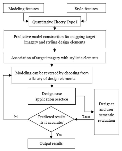 Perceptual Quantitative Decision Making And Evaluation Of Product