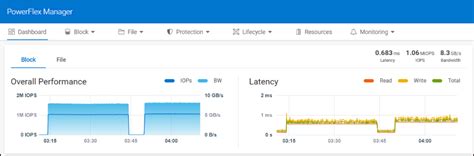 Random Io Read Only Workload Test Oracle 21c Rac Database