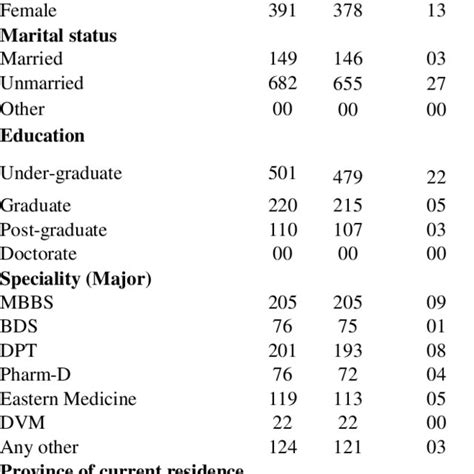Cross Tabulation Between The Demographics And Awareness Download Scientific Diagram