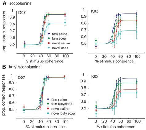Average Psychometric Functions Of The Behavioral Performance For The