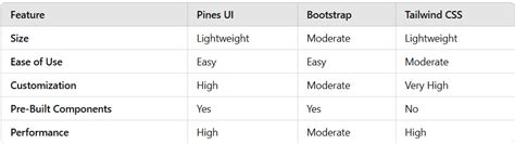 Pines Ui The Lightweight Frontend Library For Modern Web Development By Uateam Medium