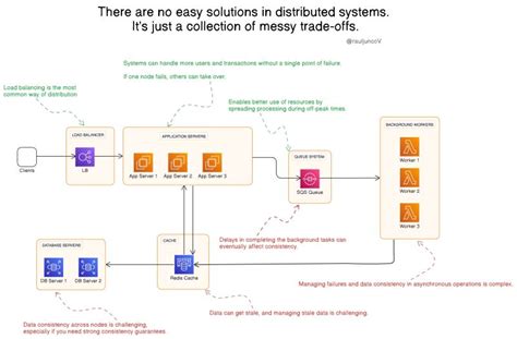 Sarika Sai Kiranmayee On Linkedin Horizontal Scaling In 3 Ways