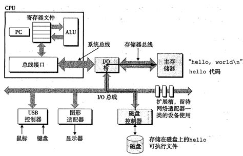 深入理解计算机系统（1） hello world程序的生命周期 为什么文件分主部和次部是什么 csdn博客