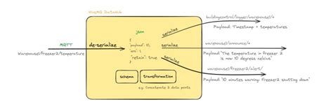 gaurav suman on linkedin datahub json protobuf sparkplug