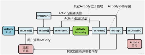 activity的生命周期 activity中的数据保持 android activity数据 csdn博客