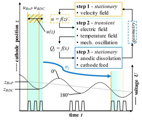 simulation procedure of the new modeling approach download scientific
