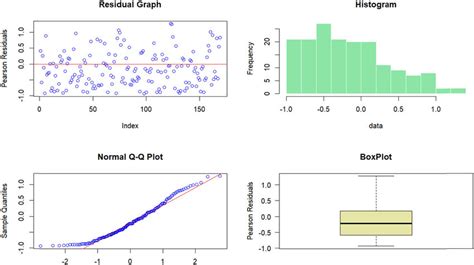 The Residual Graphs For The Nb Mixed Regression Model Due To The