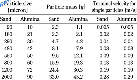 Particle Fraction Of Alumina And Sand And The Corresponding Single