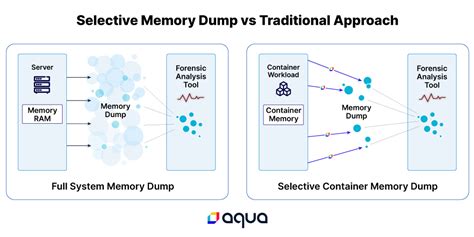 Selective Memory Dump For Deeper Container Forensic Analysis