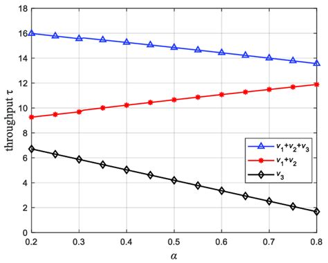 Relationship between α and throughput Download Scientific Diagram