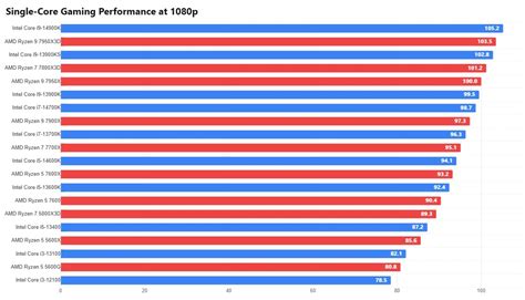 Updated Cpu Benchmarks 2026 Ranked Cpu Comparison