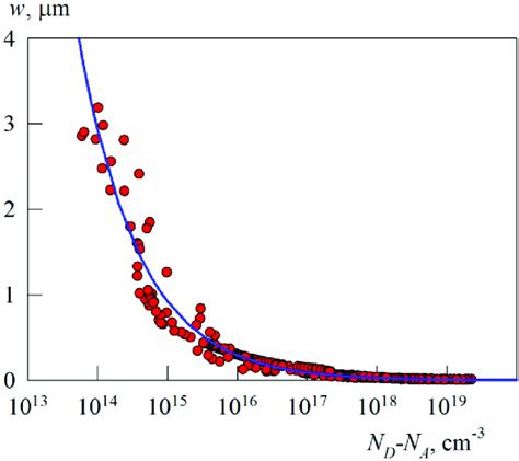 The Experimental Relation Between Scr Width And Doping Level Of The