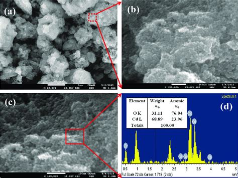 Morphological And Elemental Evaluation Of Cdo Nps A And B Low To