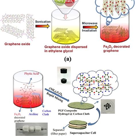 Schematic Illustration Of Synthesis Process Of A Fe 2 O 3 Decorated Download Scientific