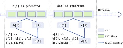 Batched Stream Processing Model With A Sample Rdd Transformation