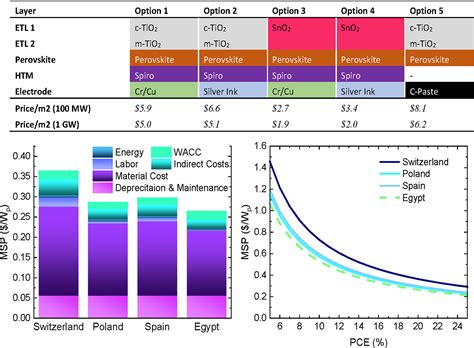 Solar Panel Cost Analysis At Antonio Fore Blog