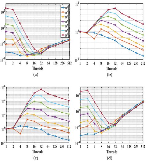 Improved Parallel Implementation Of 1d Discrete Wavelet Transform Using Cpu Gpu
