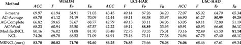 comparison with state of the art methods on three datasets for novel