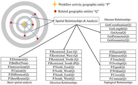 Semantic Description Of Spatial Relationships And Basic Analysis In